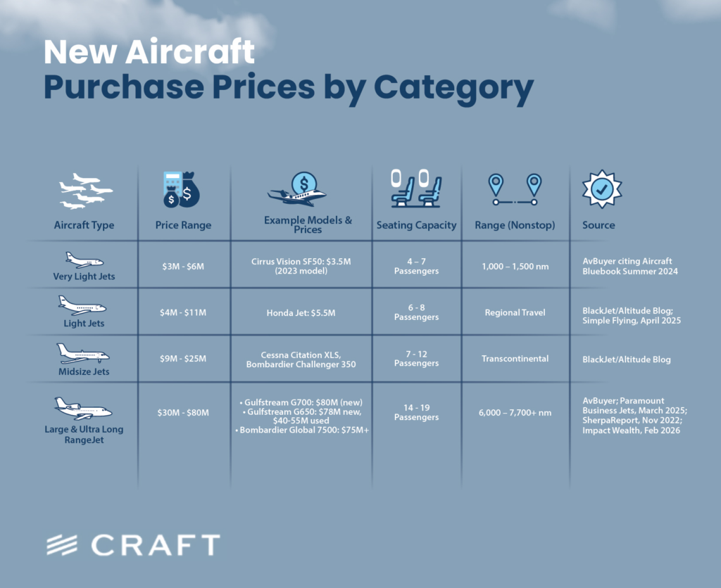 How Much Does a Private Jet Cost? 50+ Price Statistics by Aircraft Type ...