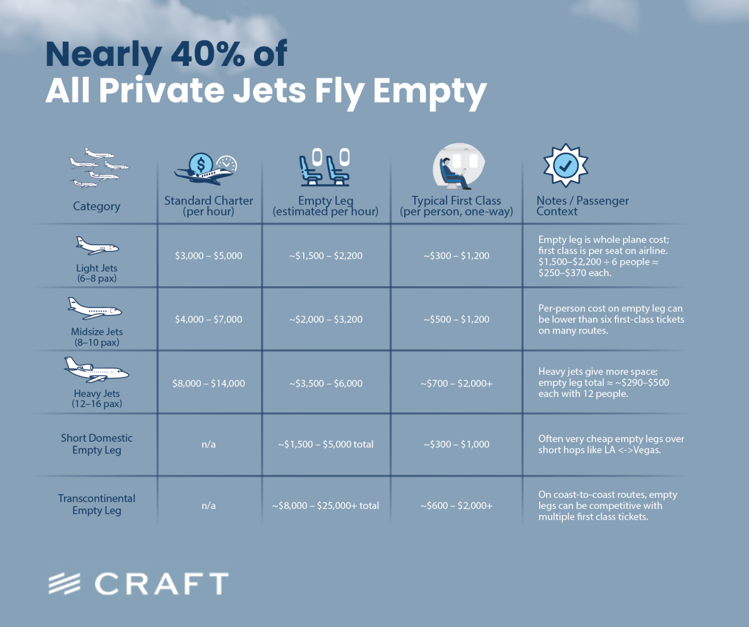 Empty Leg Flight Statistics: Availability, Savings & Booking Trends | Craft