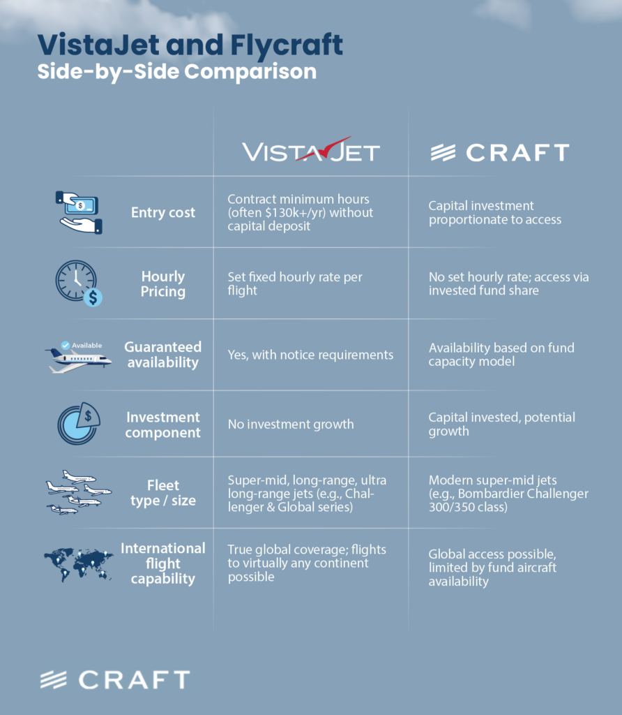 VistaJet versus Flycraft: A Review of Global Access and Hourly Rates ...